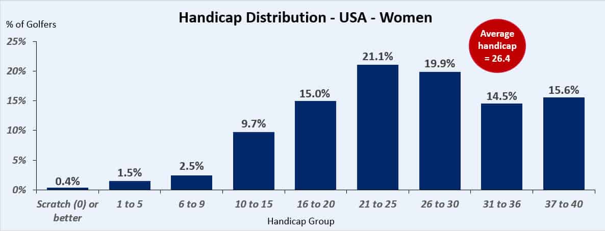 Are You Average? A Complete Guide to Average Golf Handicaps