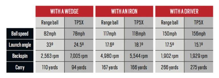 Are Driving Range Distances Accurate? Golf Balls are a Problem