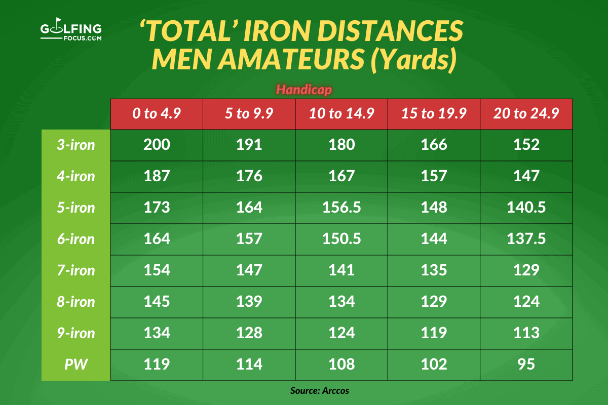 How Far Should I Hit My Irons? By Handicap, Age & Swingspeed