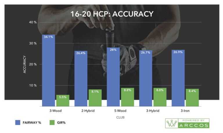 Hybrids vs. Fairway Woods - FULL Distance and Comparison Guide