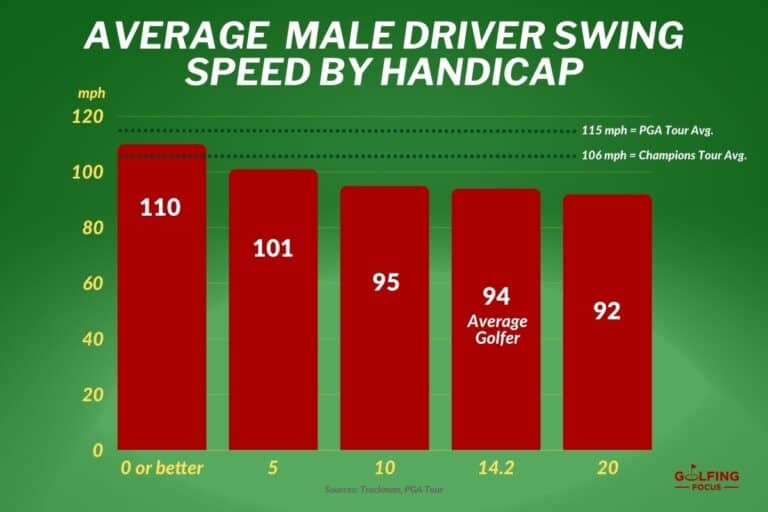 Average Driver Swingspeeds - COMPLETE GUIDE by Age, Handicap etc.