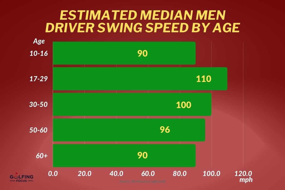 Average Driver Swingspeeds - COMPLETE GUIDE by Age, Handicap etc.