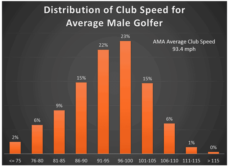 Average Driver Swingspeeds? COMPLETE GUIDE by Age, Handicap etc.