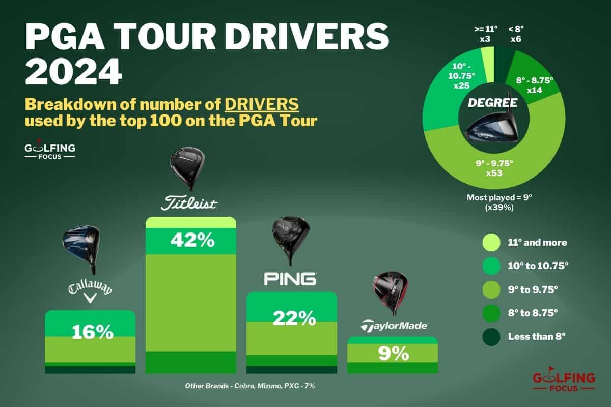 Driving for Dough! The Most Played Drivers on the PGA Tour (2026 Update)