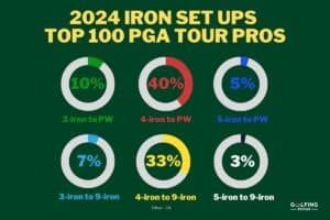 A Deep Dive Into the Most Used Irons on the PGA Tour