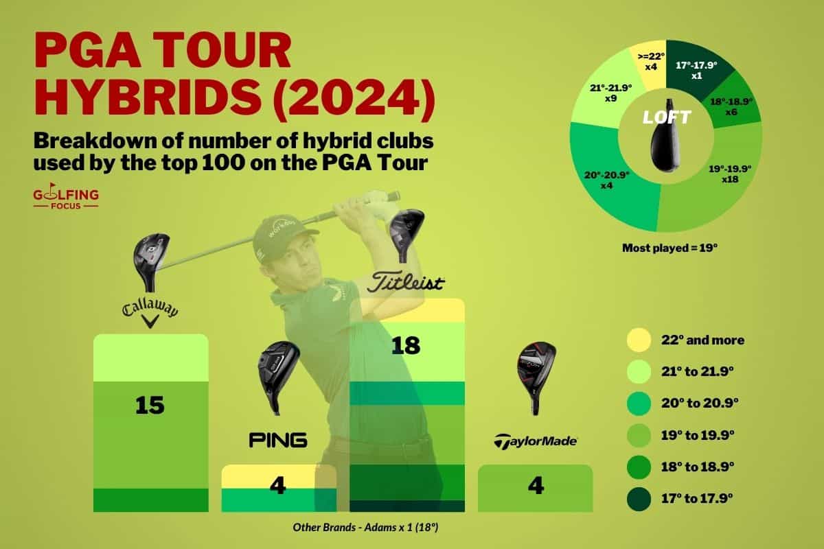 Hybrid Power: The Most Used Hybrids on the PGA Tour