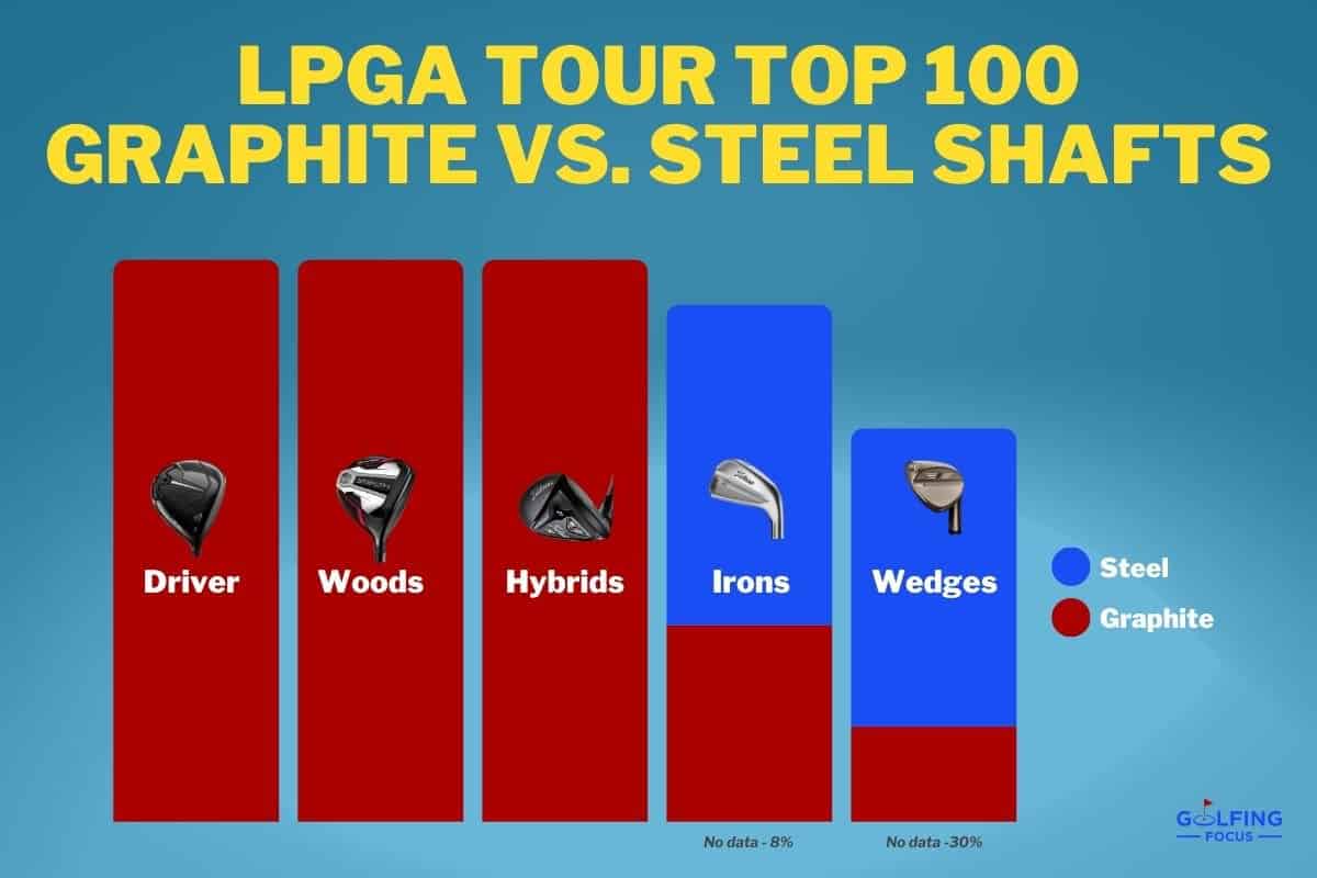 Do LPGA Players Use Graphite shafts? Break It Down By Club Type