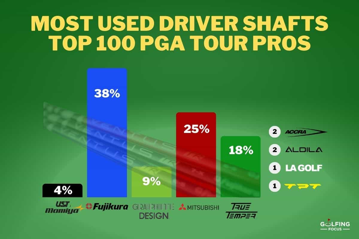 Spotlight On The Most Popular Shaft On the PGA Tour