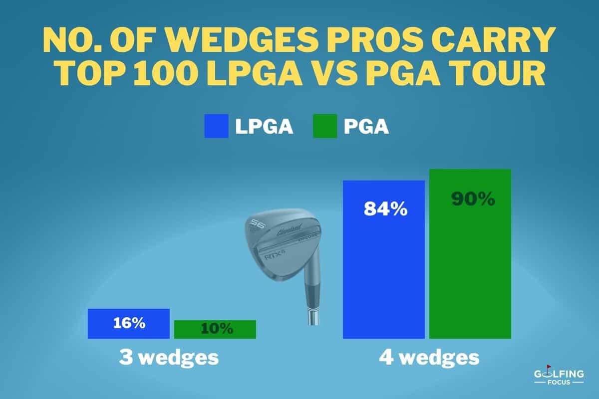 The Wedge Report: What Wedges Do LPGA Players Use?