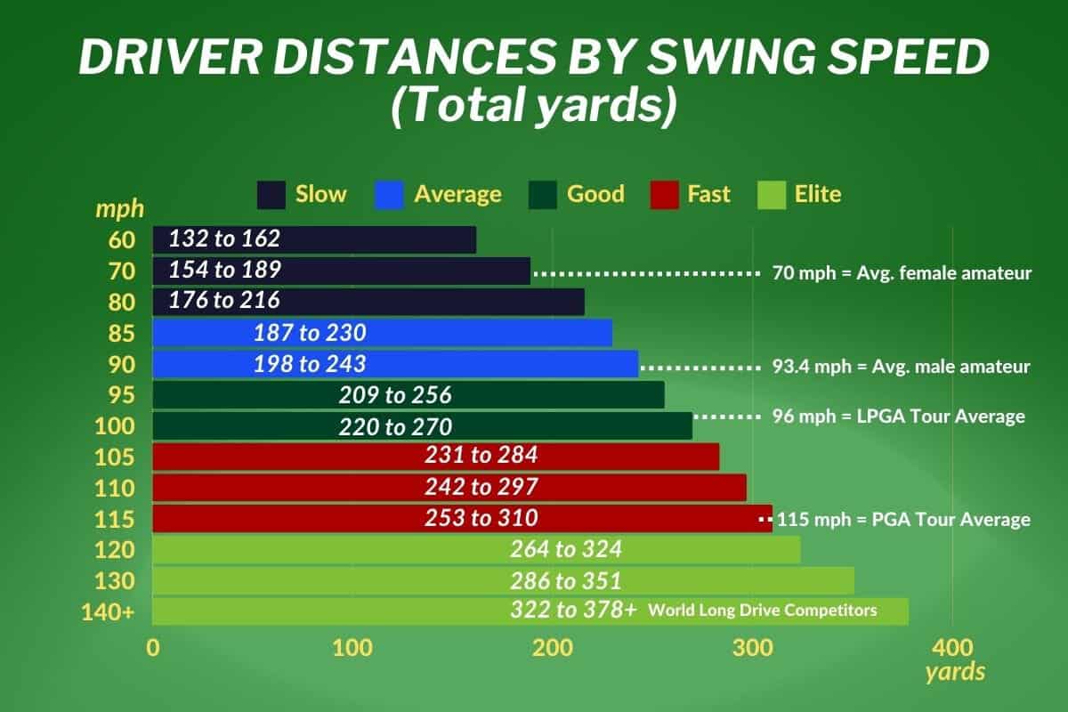 60 to 140 MPH swing Speed Driver Distances - FULL Guide (With Charts ...