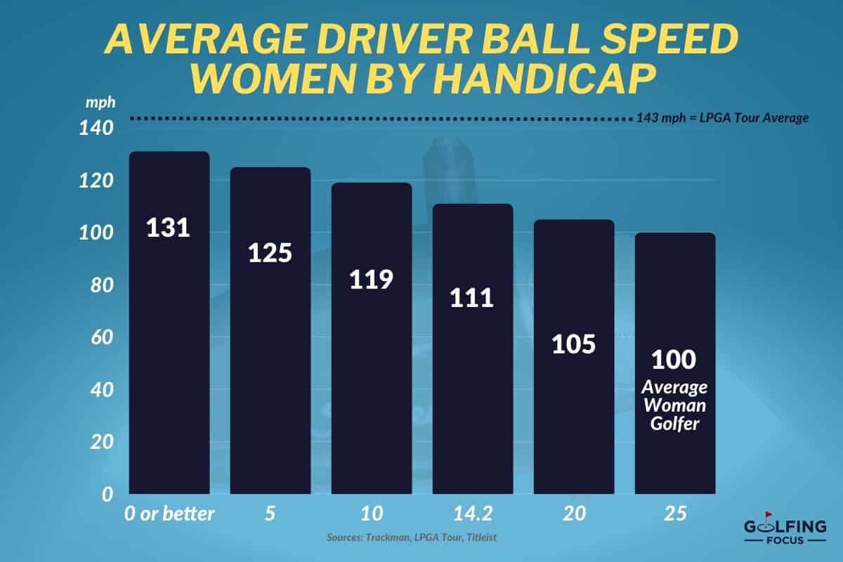 The FULL Guide To What Is a Good Ball Speed For A Driver (Benchmarks By Handicap + Age)