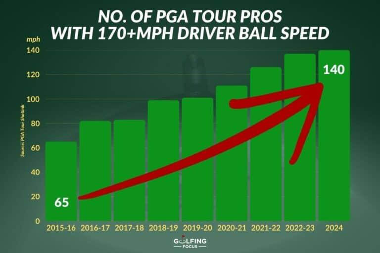 The Rising Average Driver Ball Speed On Tour Means One Thing!